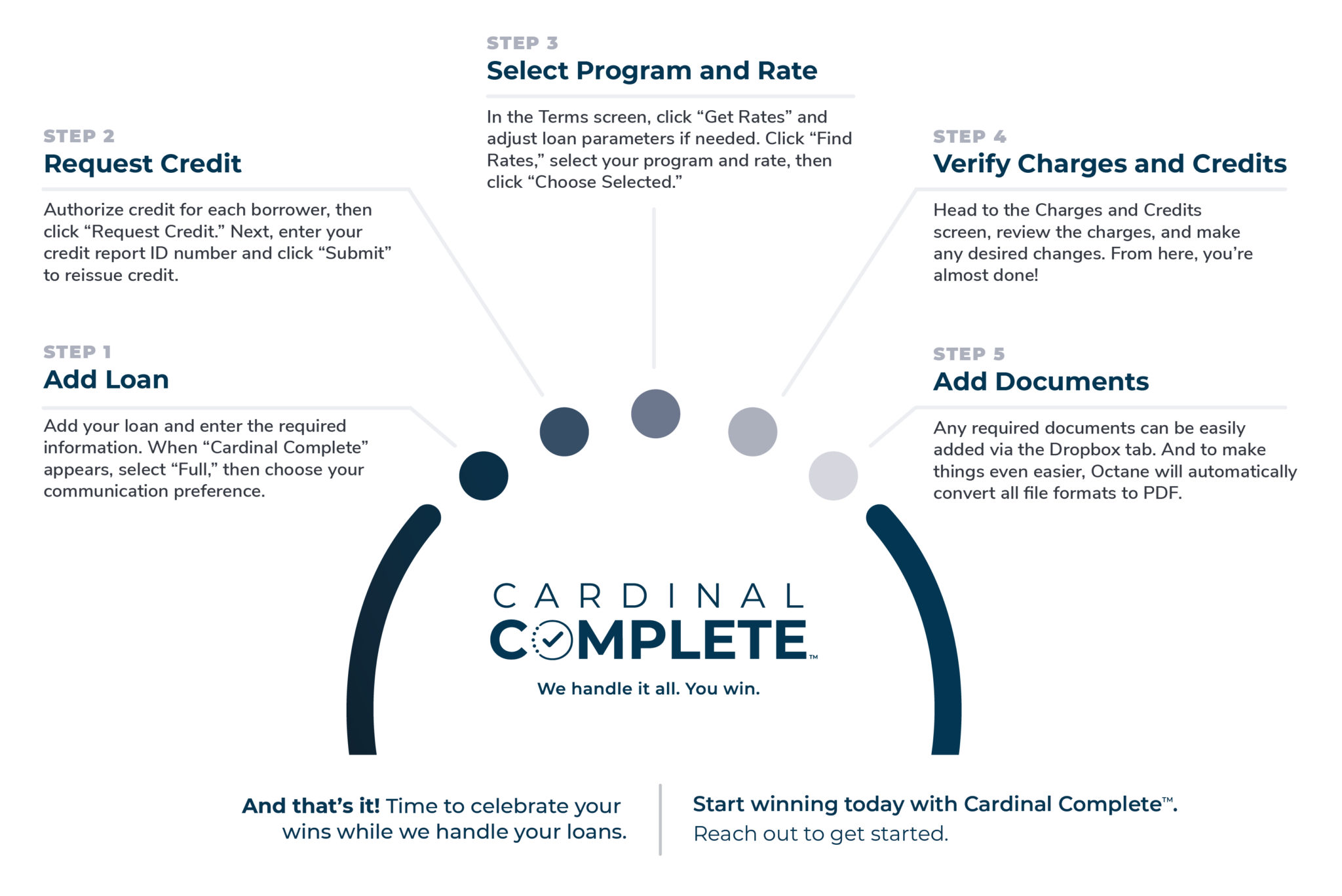 Cardinal Complete | Cardinal Financial Wholesale
